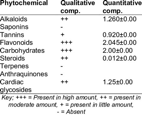 Qualitative And Quantitative Phytochemical Analysis Of G Kola Ethanol
