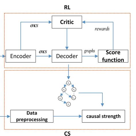 Causal Structure Simulated Using Observed Data Download Scientific