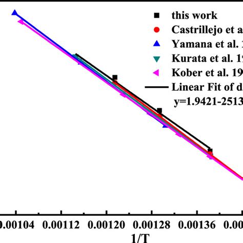 The Relationship Between The Logarithm Of Activity Coefficient And Download Scientific Diagram