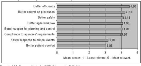 Figure 1 From Need For Deployment Of Rfid Technology In Indian Hospitals Semantic Scholar