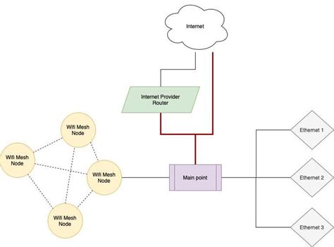 What Device Is Best Used For A Main Entry Point On A Network So My Network Is Protected Against