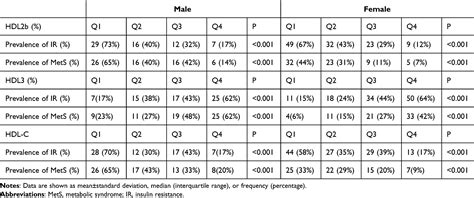 the association of hdl2b with mets among hdl c population dmso