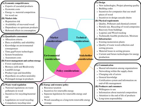 Factors Affecting Wood Cascading Implementation Jarre Et Al Download Scientific Diagram