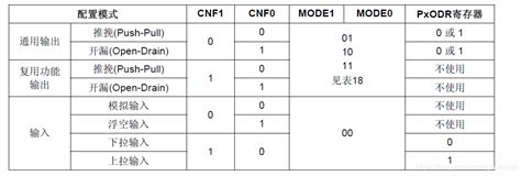 对stm32的io输出输入配置与初始化的基本操作（跑马灯实验） stm32gpiob 5 csdn博客