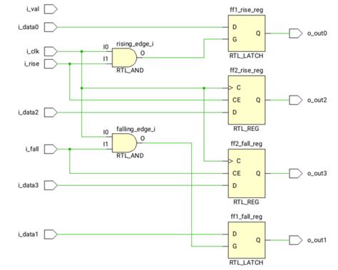 Vivado Infers Latches Instead Of Flip Flops