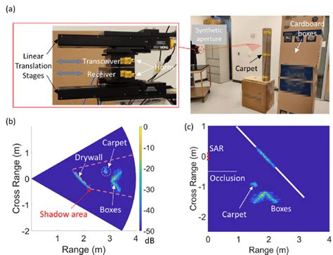 Thz Nlos Imaging Experiment Using Synthetic Apertures A A Picture Of Download Scientific