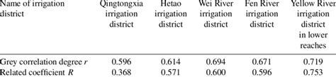correlation relationship between irrigation requirement and rdi drought