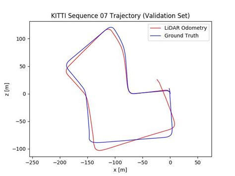 Deep Learning Lidar Odometry Chunshang Li