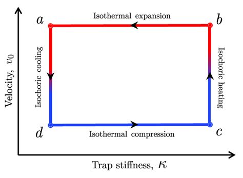 Plot Of Trap Stiffness κ Vs Ucp Velocity V0 For A Stirling Cycle Download Scientific Diagram