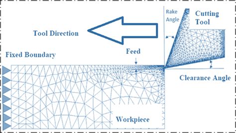 Schematic Representation Of Finite Element Assisted Orthogonal Cutting