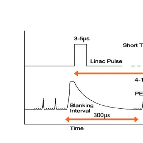 The Linac Produces High Energy Photons Over A Concise 5 Ls Time Interval Download Scientific