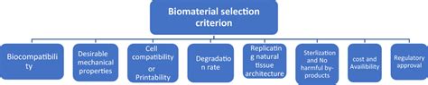 Biomaterial Selection Criterion For 3d Printing Download Scientific Diagram