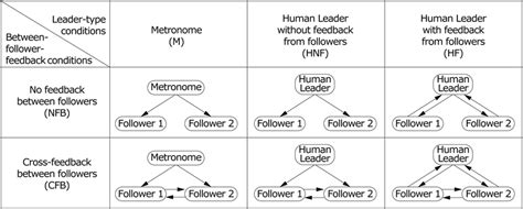Conditions Used In The Present Experiment The Arrows Indicate The