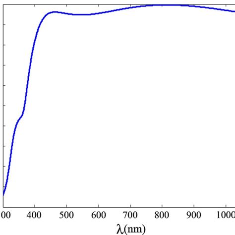 The Transmission Spectra For Tio2 And Sio2 Slarcs Download Scientific