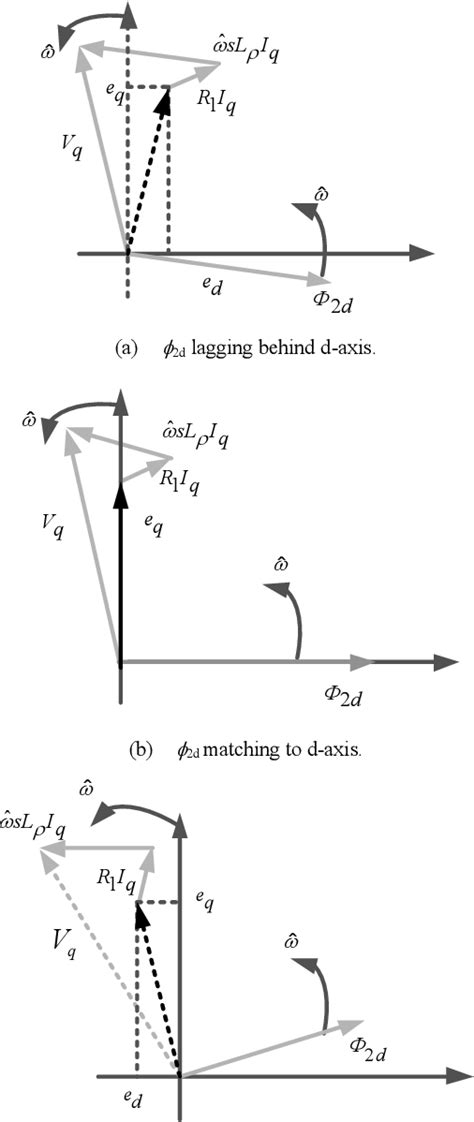 Figure 2 From Design Of Flux Axis Angular Speed Estimation Using