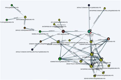 Htb Rebound 0xdf Hacks Stuff