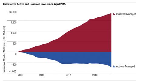 Index Funds Vs Actively Managed Mutual Funds The Debate Continues