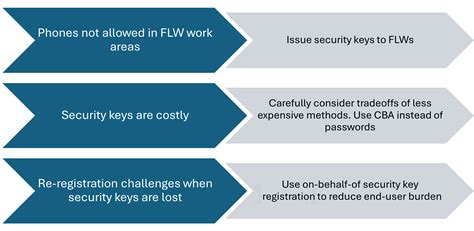 Microsoft Entra Id에서 피싱 방지 암호 없는 인증 배포의 특정 가상 사용자에 대한 고려 사항 Microsoft Entra Id Microsoft Learn
