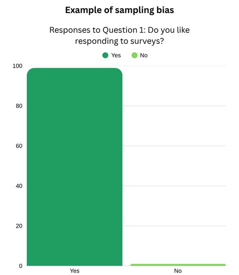 Sampling Bias Definition Types And Examples