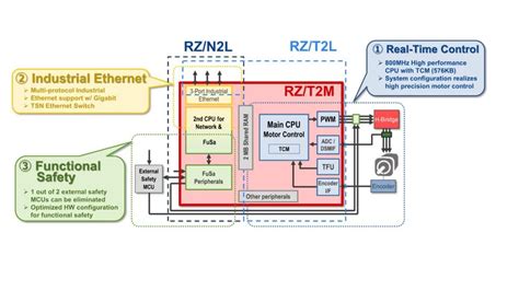 rz t2l ethercat servo motor application spanish electronics magazine