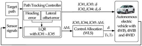 Actuators Special Issue Modeling Dynamics Intelligent Control And Fault Diagnosis Of