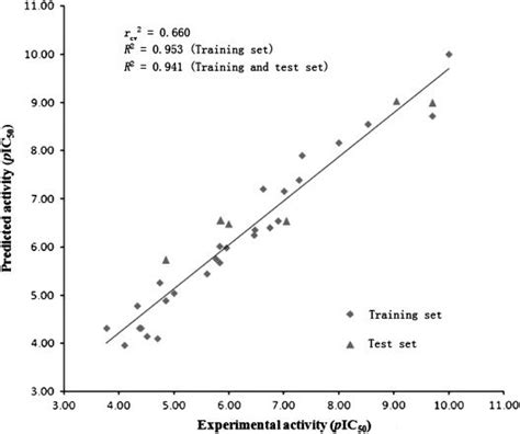 Plots Of Predicted Versus Experimental Pic50 Values Of Training And