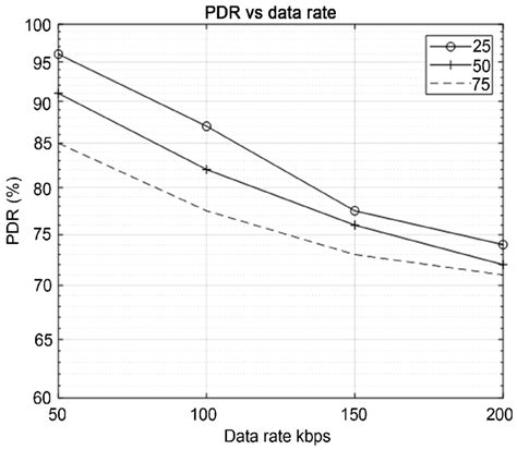 pdr versus data rate for different network node density in the presence