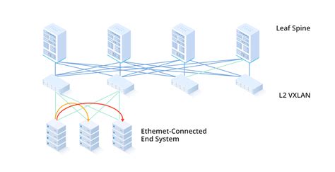 Exploring The Data Center Architecture Route Bridging In Evpn Vxlan