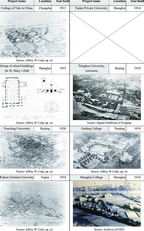 Campus Planning Of Henry K Murphy In China Download Table