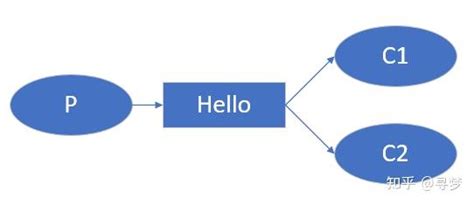 Rabbitmq五种消息模型 知乎