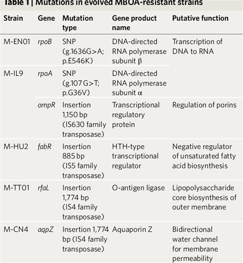 Table 1 From Engineering Bacterial Symbionts Of Nematodes Improves