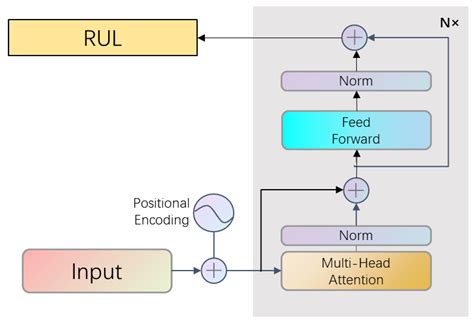 deep learning based remaining useful life prediction method with