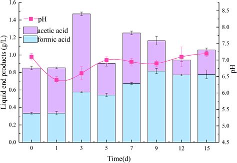 Degradation Of Lignocelluloses In Straw Using Ac 1 A Thermophilic