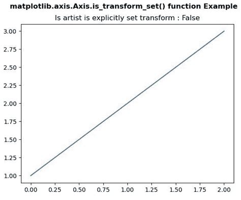 Python 中的 matplotlib axis axis is transform set 函数 布客GeeksForGeeks 人工智能中文教程