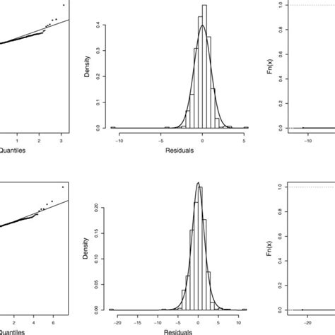 Normal Q Q Plot Histogram And Empirical Distribution Function Of Download Scientific Diagram