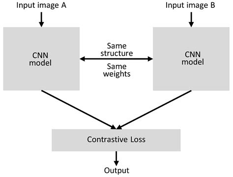 Siamese Network Keras For Image And Text Similarity By Prabhnoor
