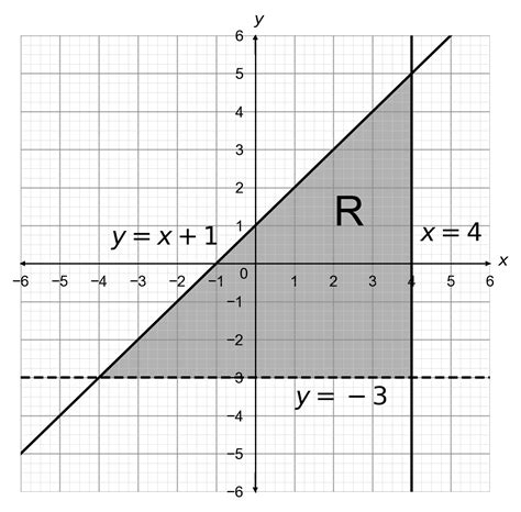 Graphical Inequalities Questions Worksheets And Revision Mme