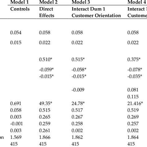 summary of hierarchical regression analyses for moderating effect