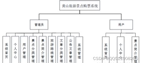 Nodejsvue微信小程序＋python＋php的黄山旅游景点购票系统设计与实现 计算机毕业设计推荐 Csdn博客
