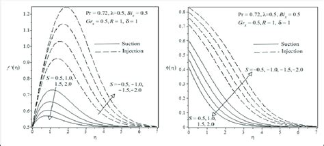 Velocity And Temperature Profiles For Various ±s Download Scientific