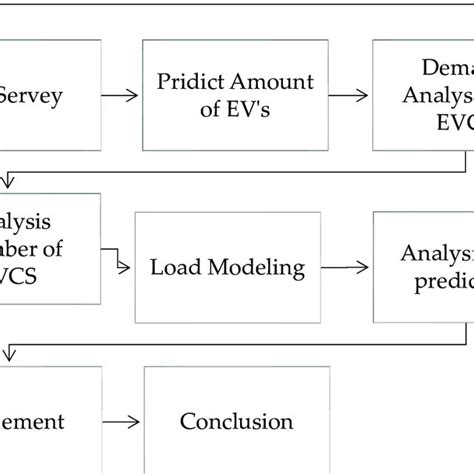 Strategy Approach For Optimal Siting Of Charging Station Download Scientific Diagram