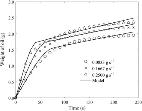 Experimental And Modeled Curves Weight Of Oil Vs Time At Different