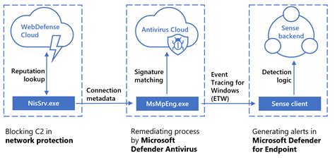 Stopping C2 Communications In Human Operated Ransomware Through Network