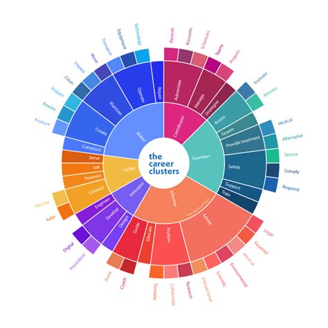 The Career Cluster Wheel The Career Clusters