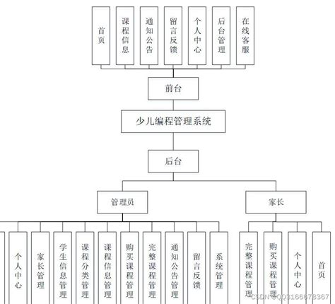 Nodejsvue前后端分离 Mysql少儿编程管理系统vue3nodejsmysql角色权限代码 Csdn博客