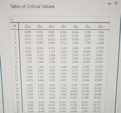 Solved Table of Critical ValuesFor a χ curve with Chegg com