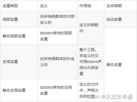 理解编程中的不同变量作用域与内存分配 Csdn博客