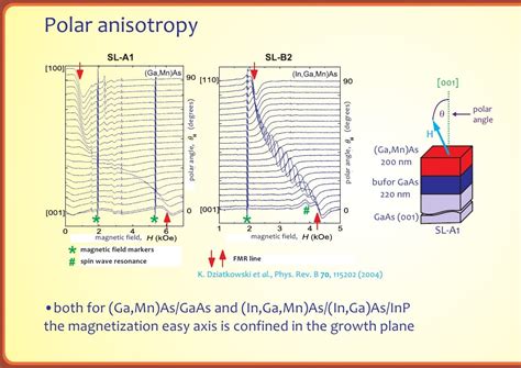 Magnetic Anisotropy In Iii Mn V