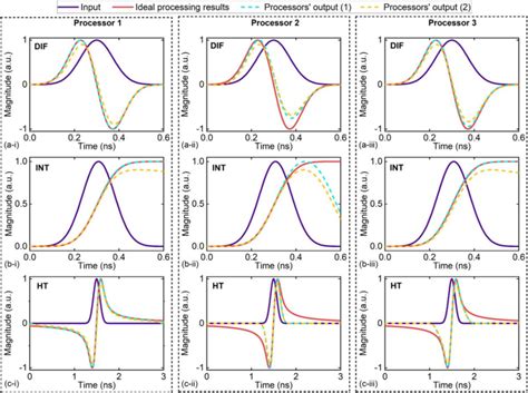 Temporal Waveform Of Gaussian Input Pulse And Output Waveforms From