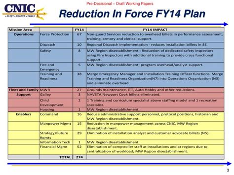 Ppt Fy14 Reduction In Force Rif Plan Powerpoint Presentation Id